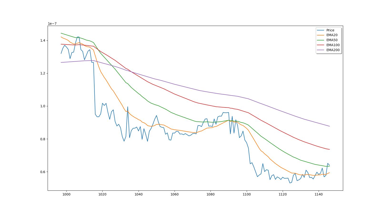 The Rug Game Exponential Moving Averages