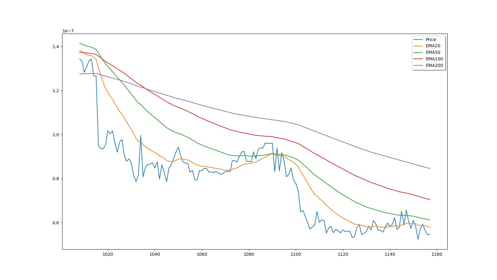 The Rug Game Exponential Moving Averages