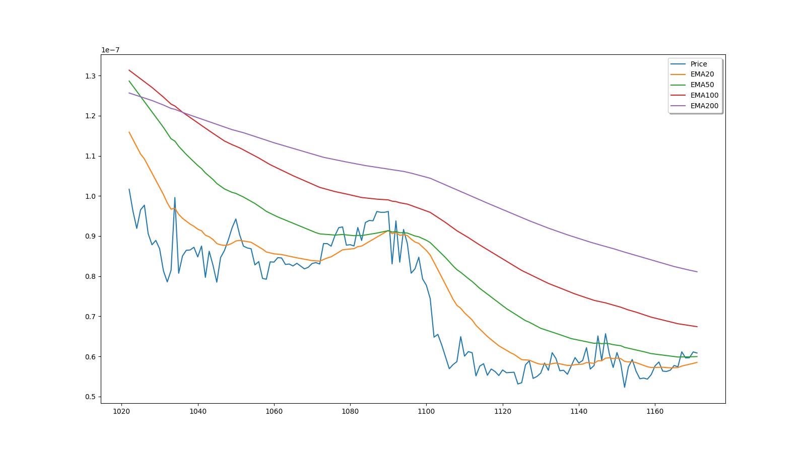 The Rug Game Exponential Moving Averages