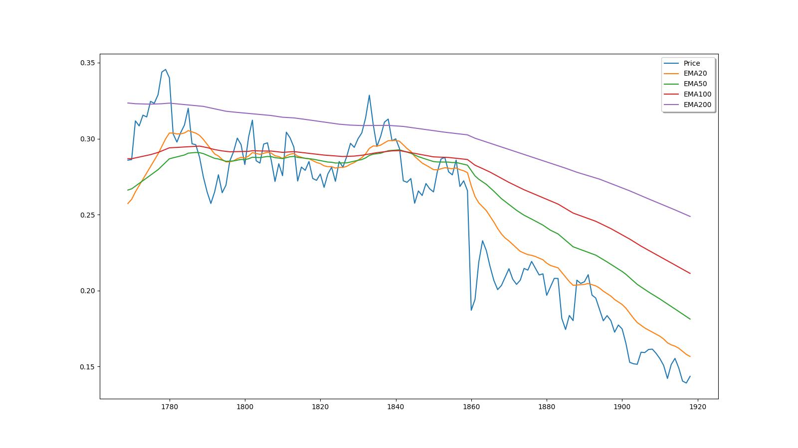 샌드박스 Exponential Moving Averages
