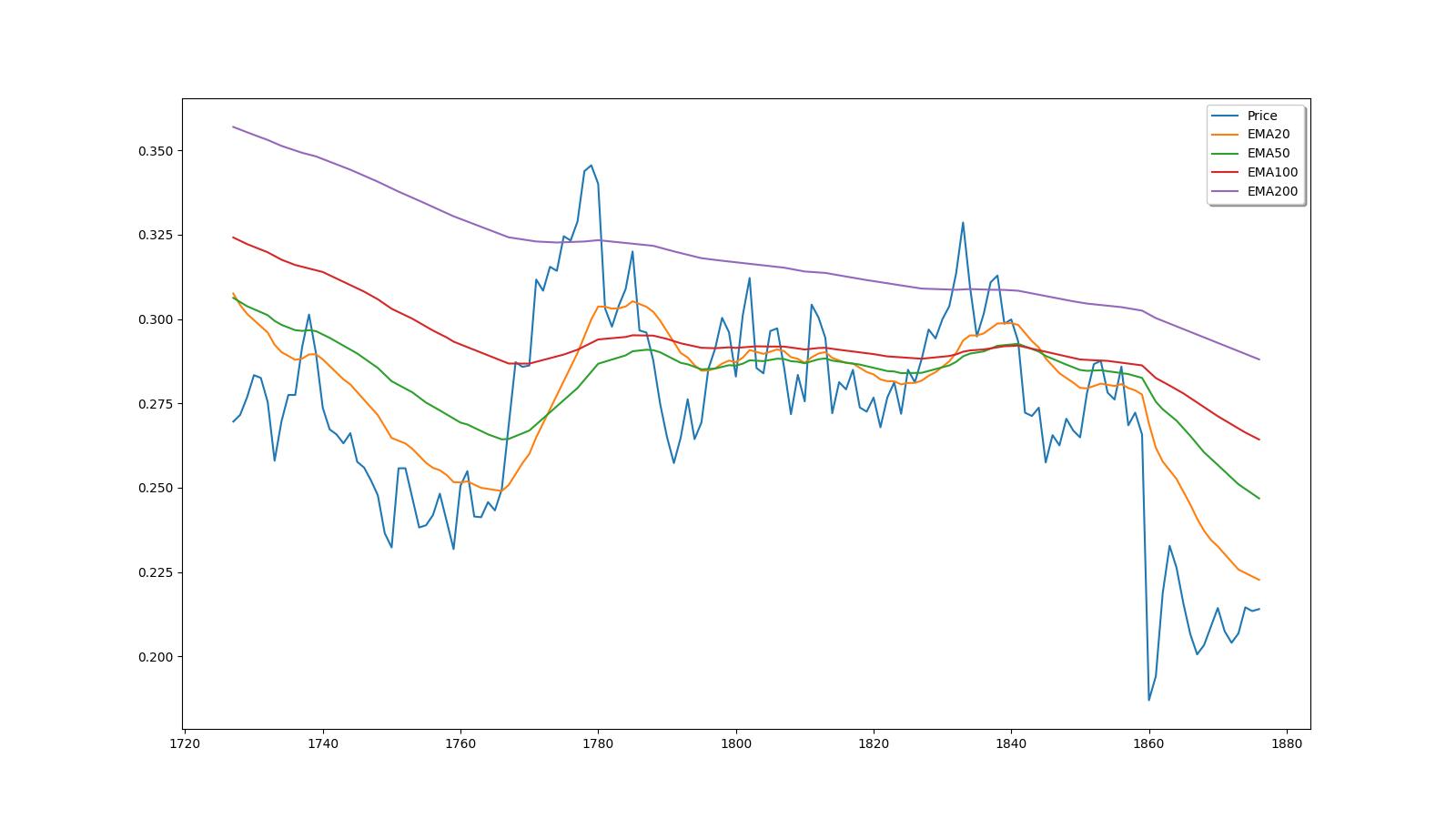 The Sandbox Exponential Moving Averages