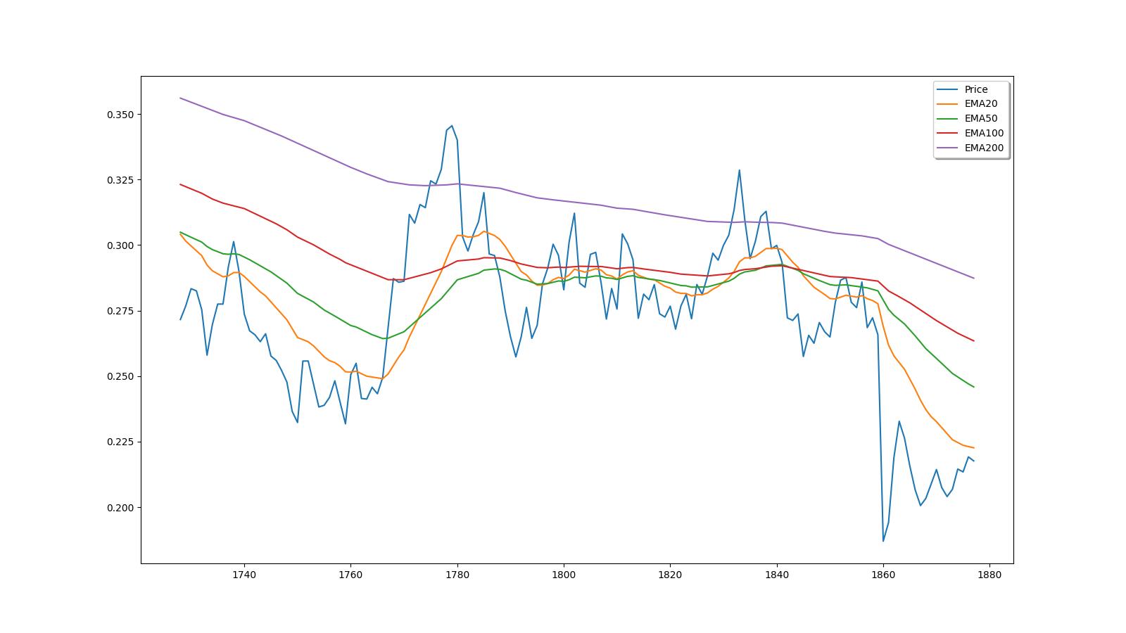 The Sandbox Exponential Moving Averages