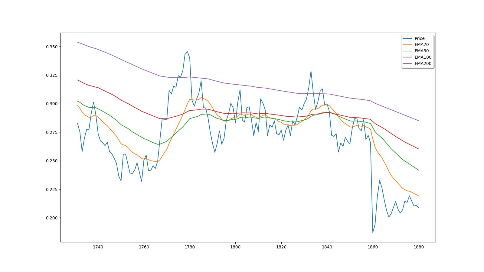 The Sandbox Exponential Moving Averages