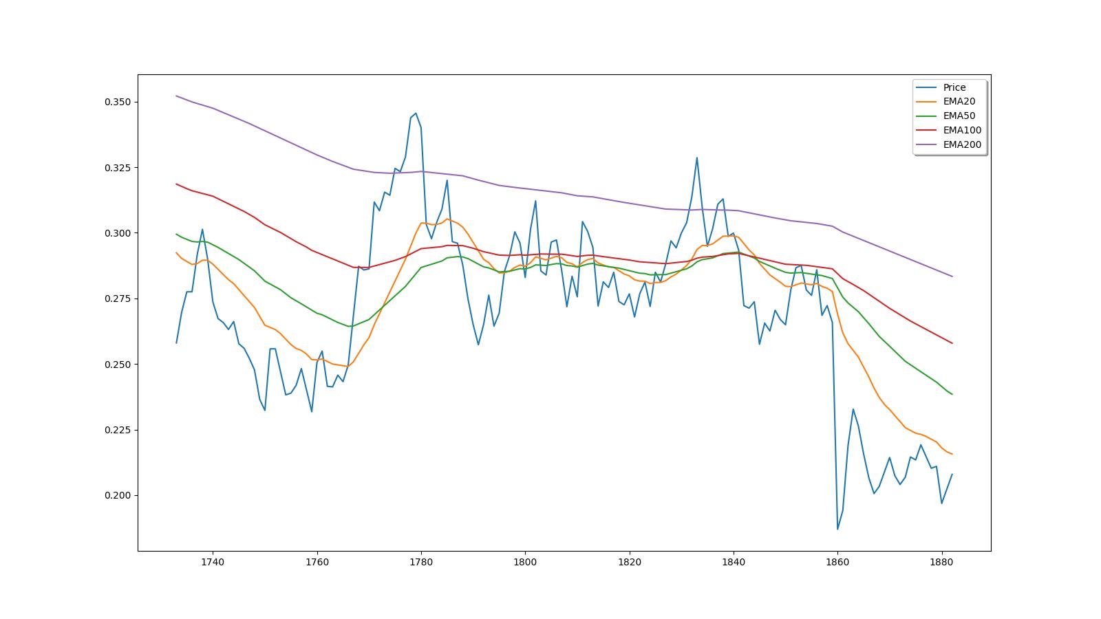 The Sandbox Exponential Moving Averages