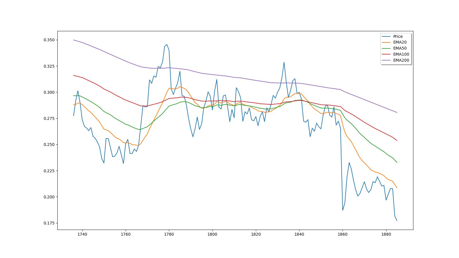 샌드박스 Exponential Moving Averages