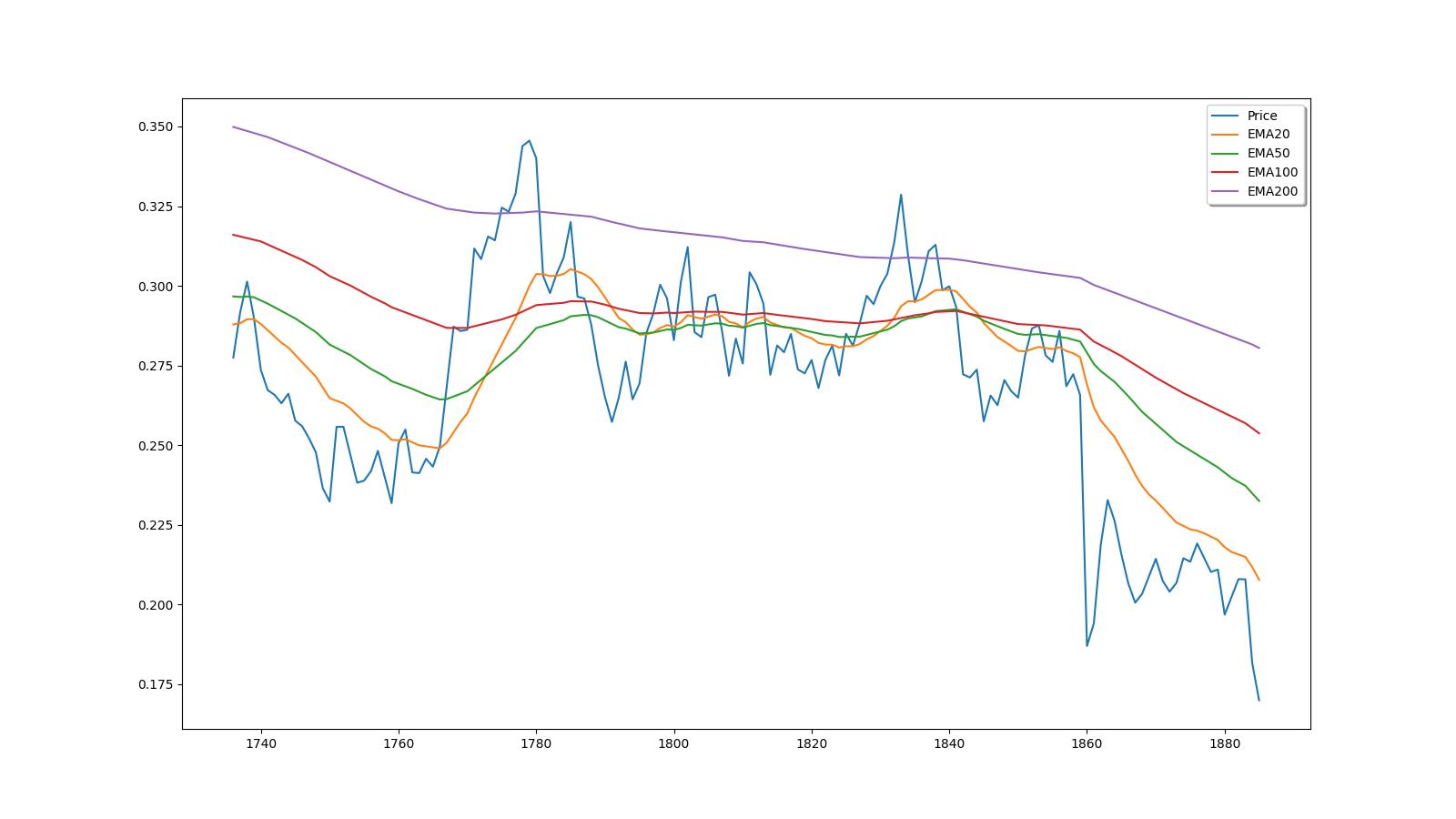 The Sandbox Exponential Moving Averages