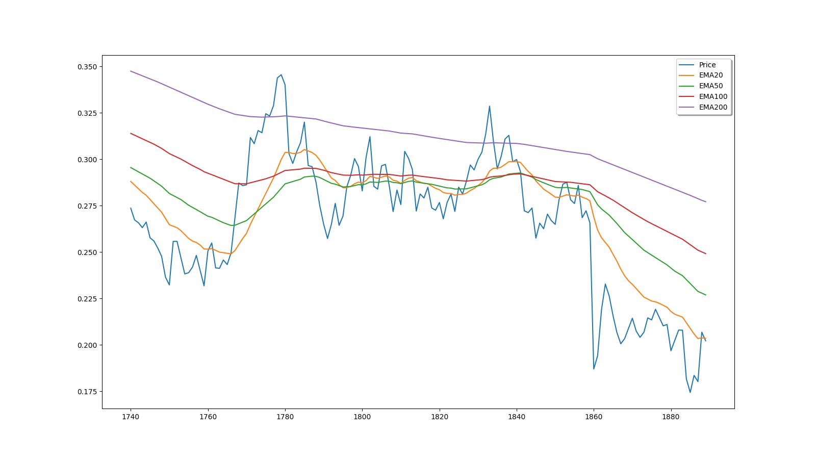 The Sandbox Exponential Moving Averages