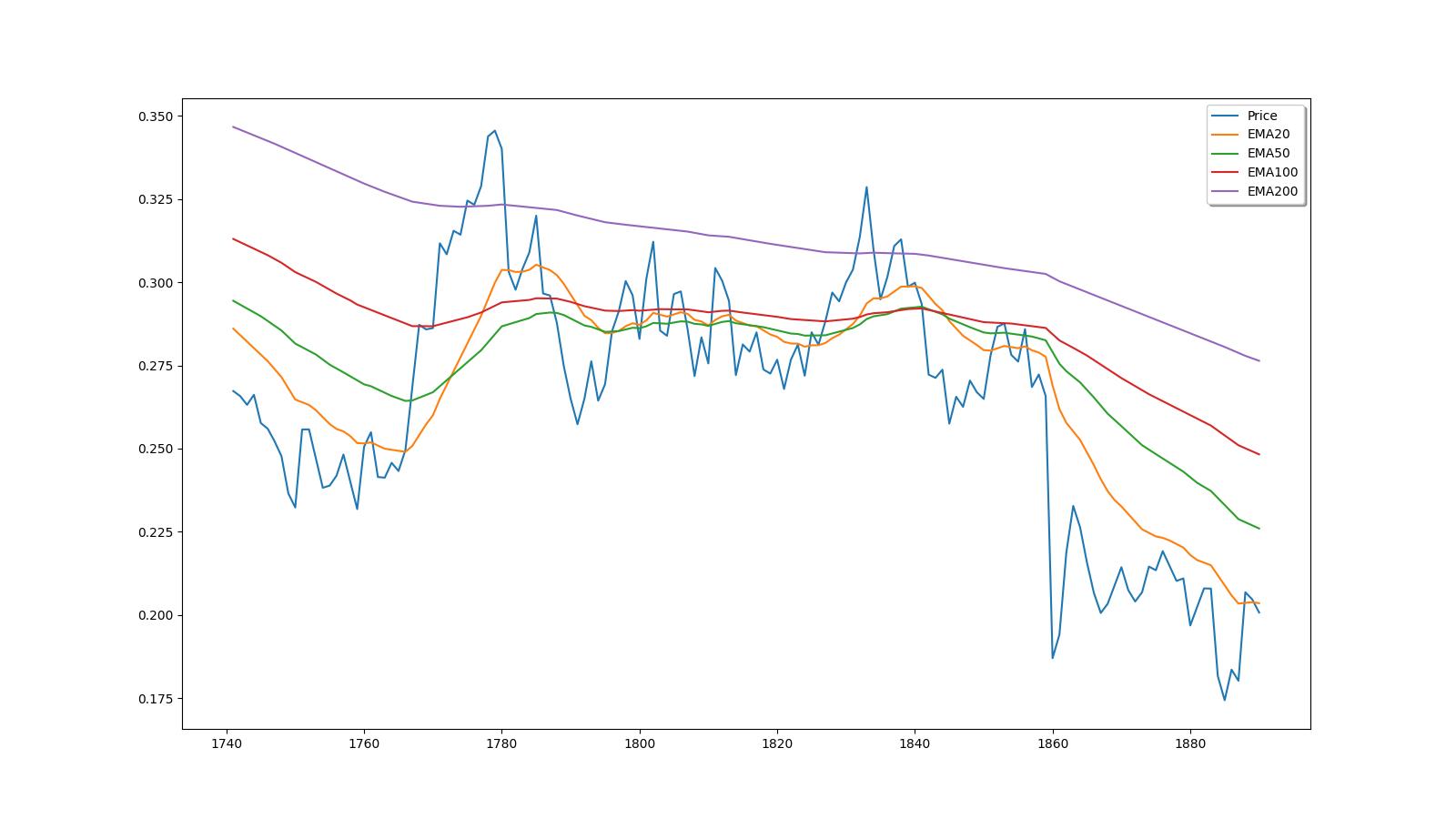The Sandbox Exponential Moving Averages