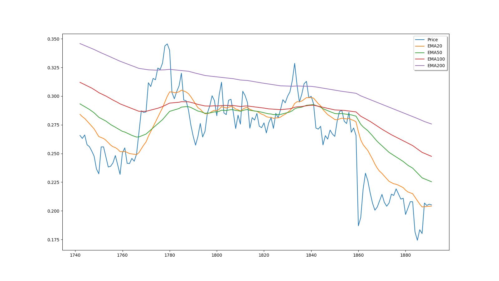 The Sandbox Exponential Moving Averages