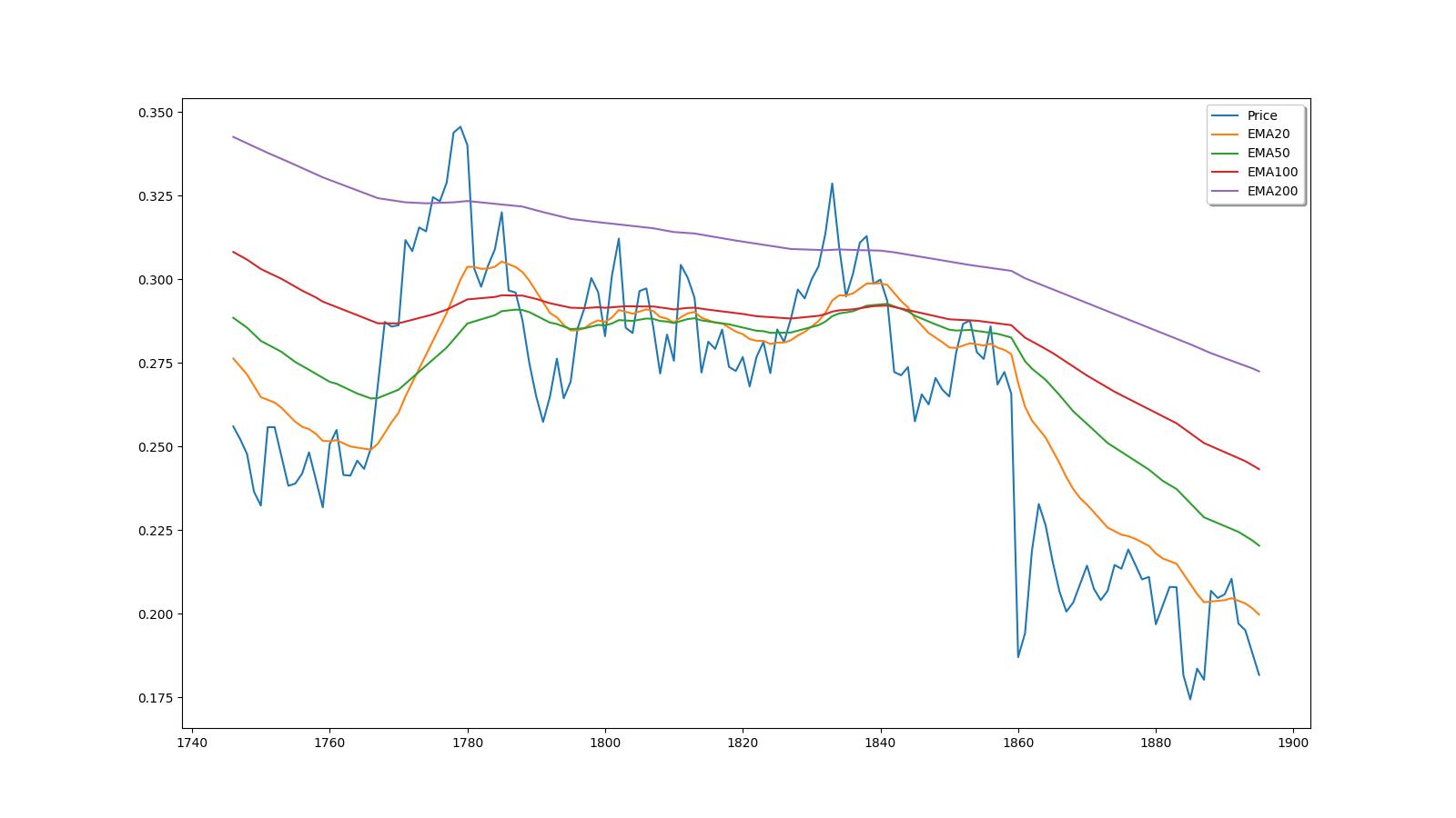 The Sandbox Exponential Moving Averages