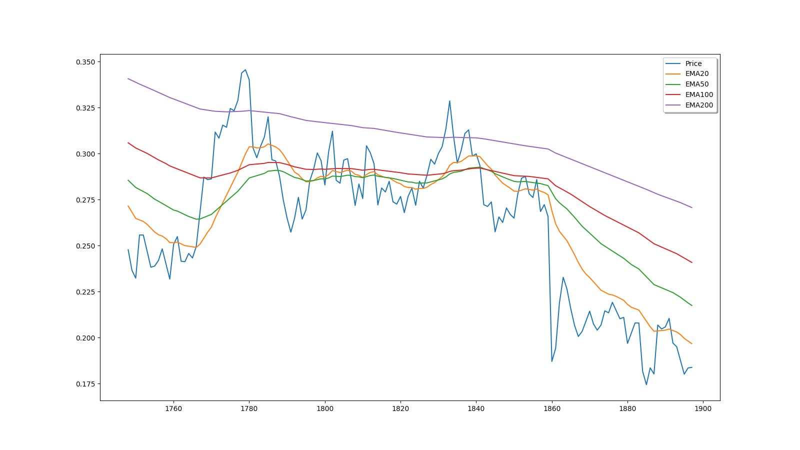 The Sandbox Exponential Moving Averages