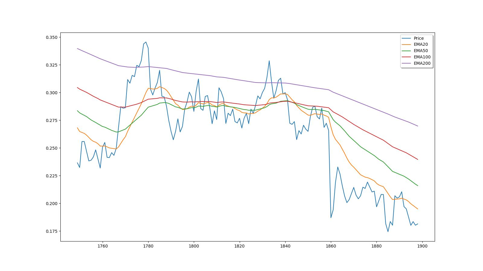The Sandbox Exponential Moving Averages