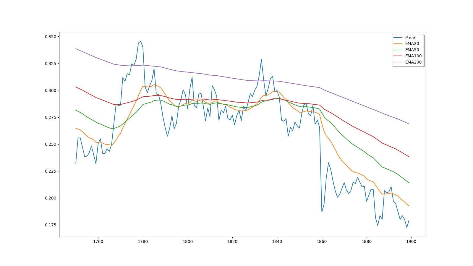 샌드박스 Exponential Moving Averages