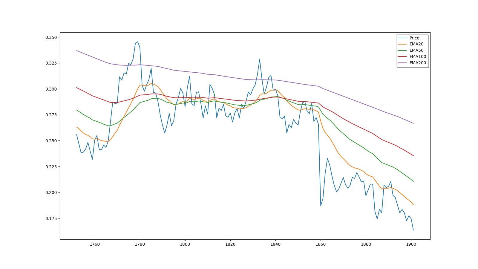 The Sandbox Exponential Moving Averages