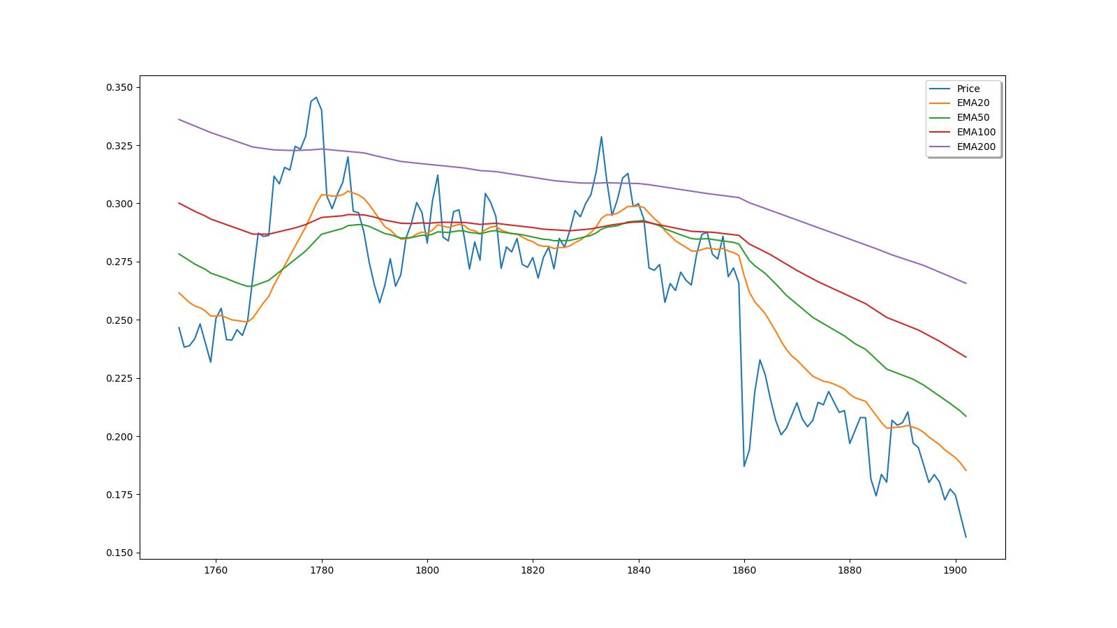 The Sandbox Exponential Moving Averages