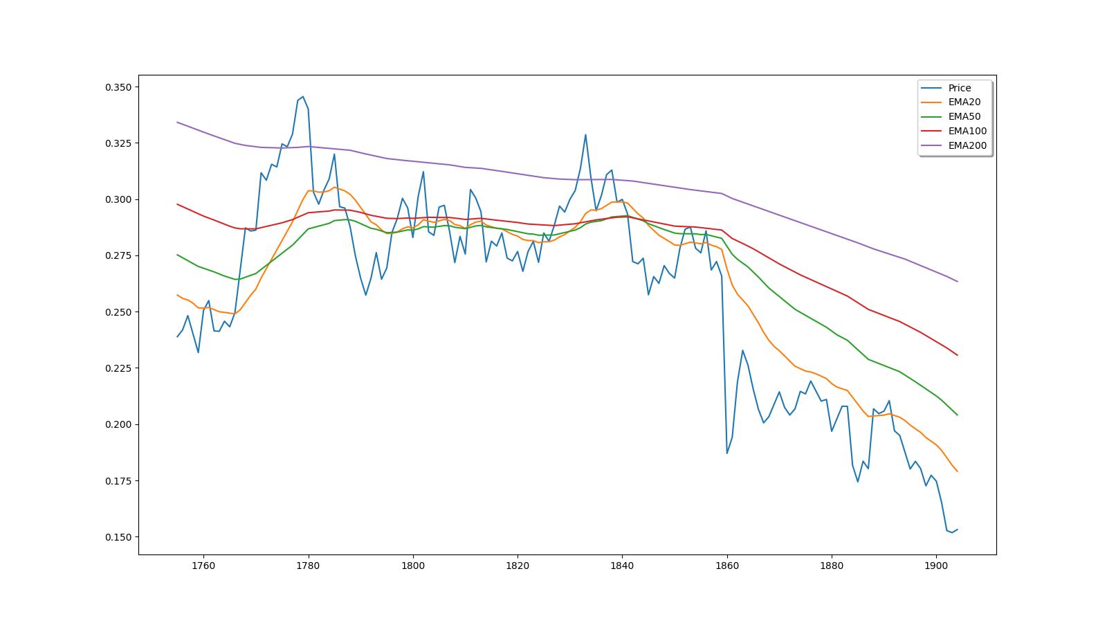 The Sandbox Exponential Moving Averages