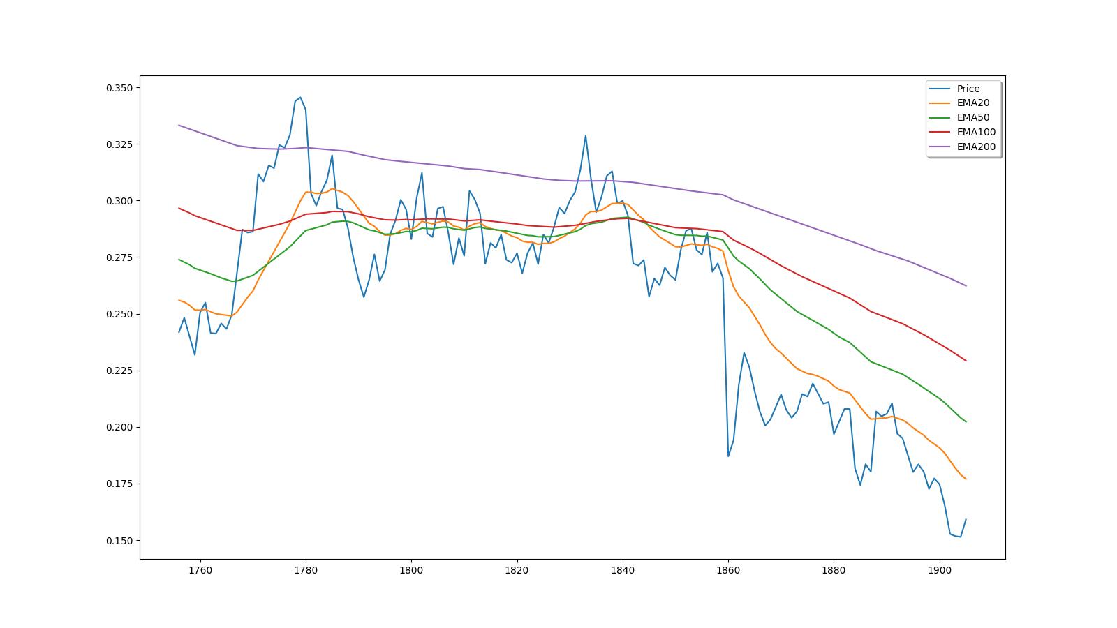 The Sandbox Exponential Moving Averages