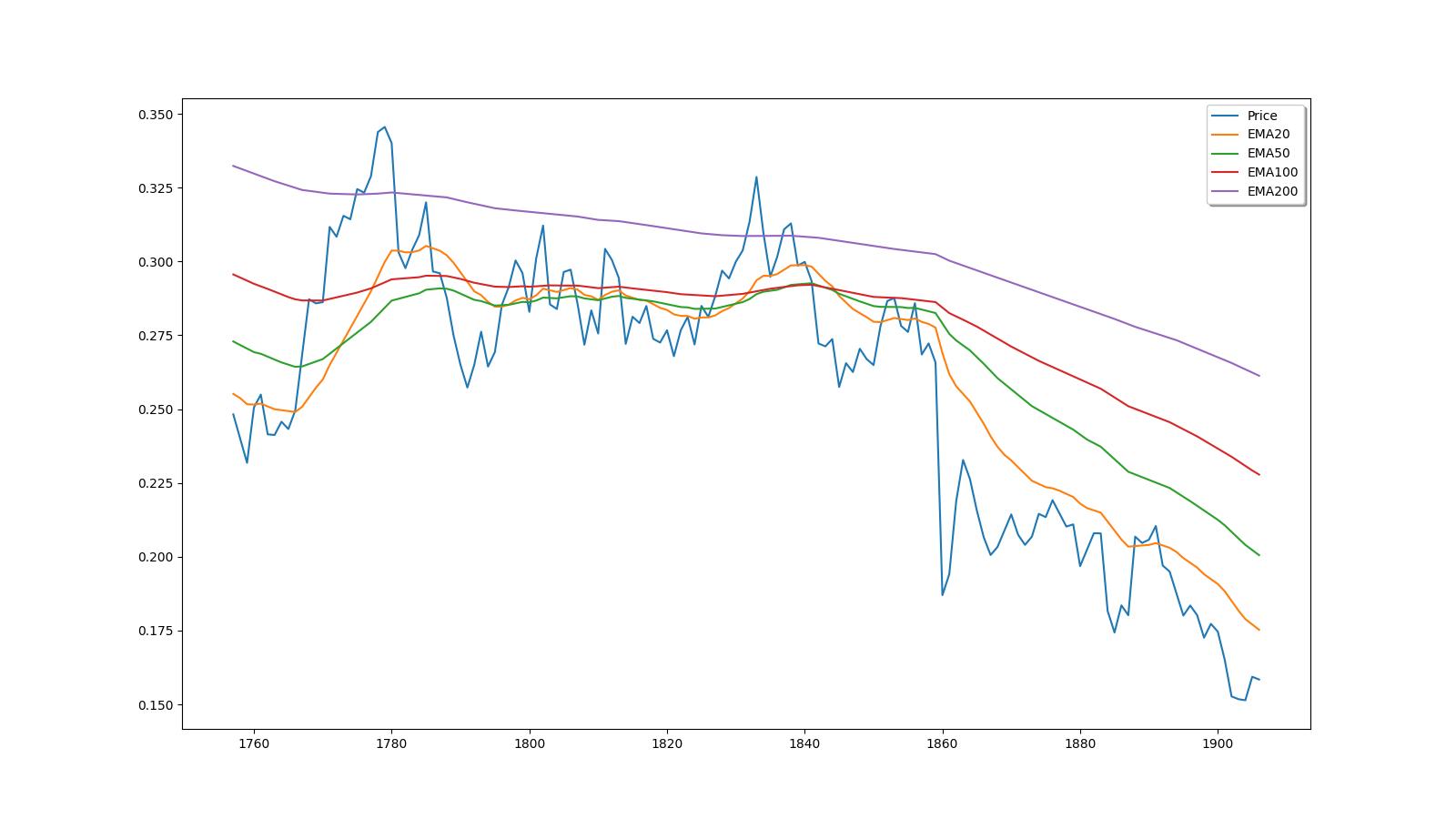 The Sandbox Exponential Moving Averages