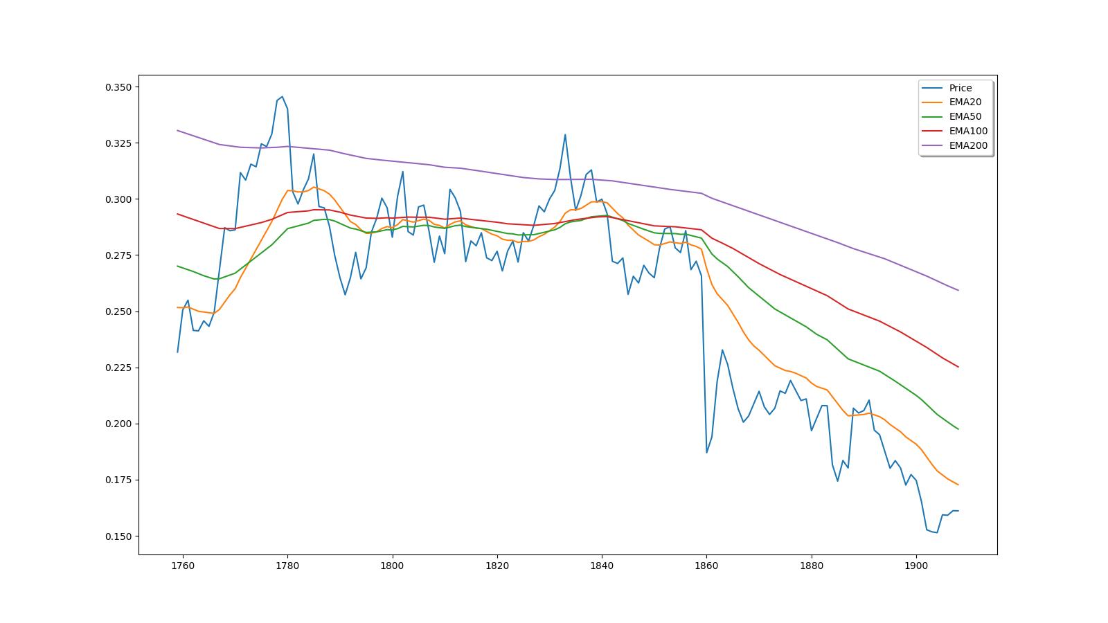 The Sandbox Exponential Moving Averages
