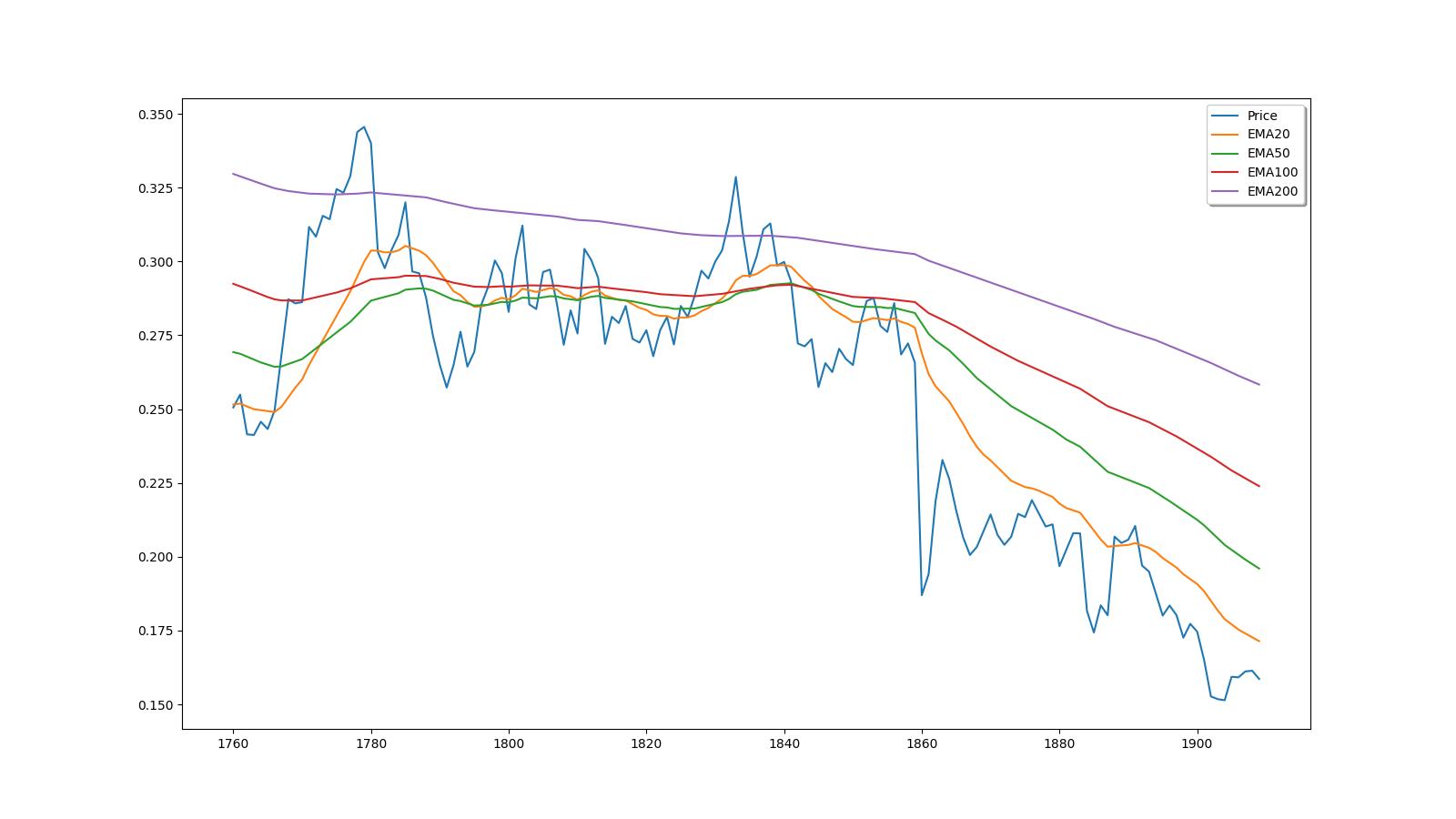 The Sandbox Exponential Moving Averages