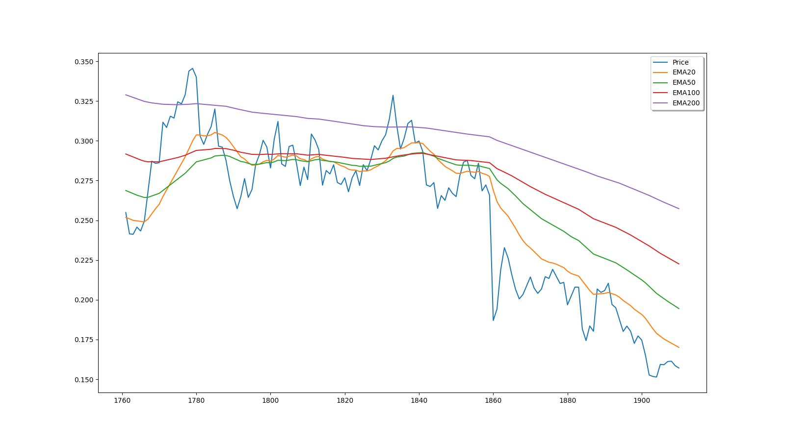 샌드박스 Exponential Moving Averages