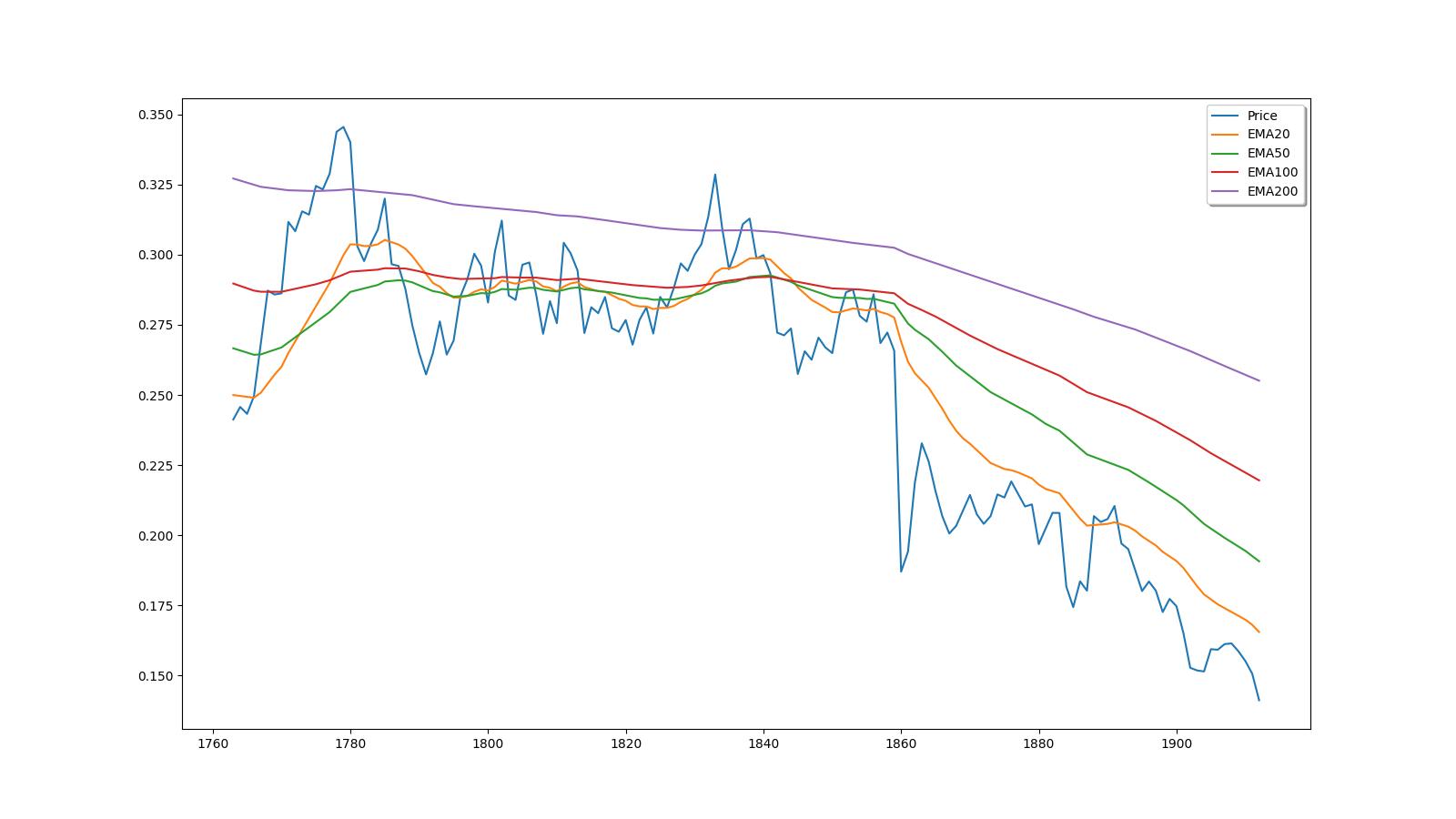 The Sandbox Exponential Moving Averages