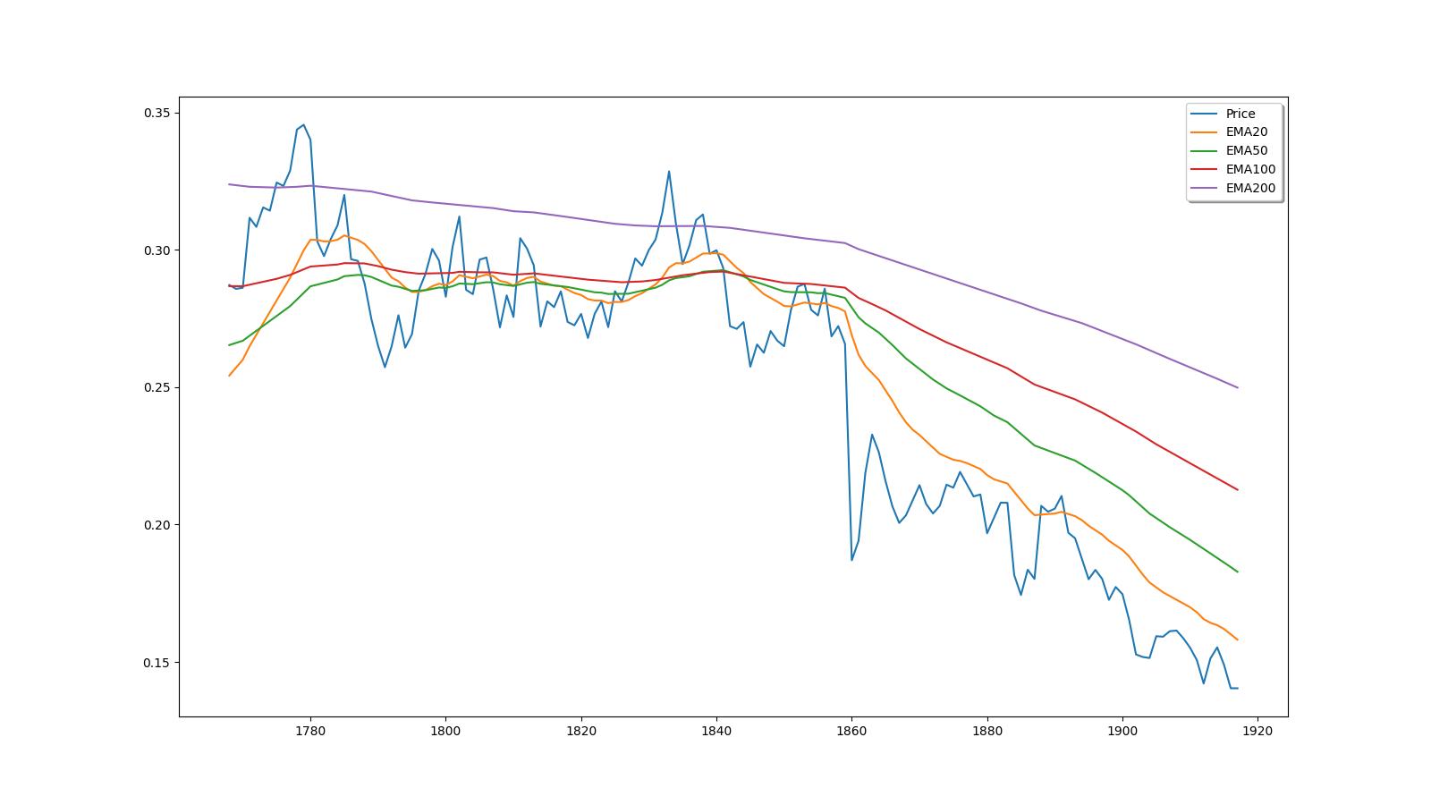 샌드박스 Exponential Moving Averages