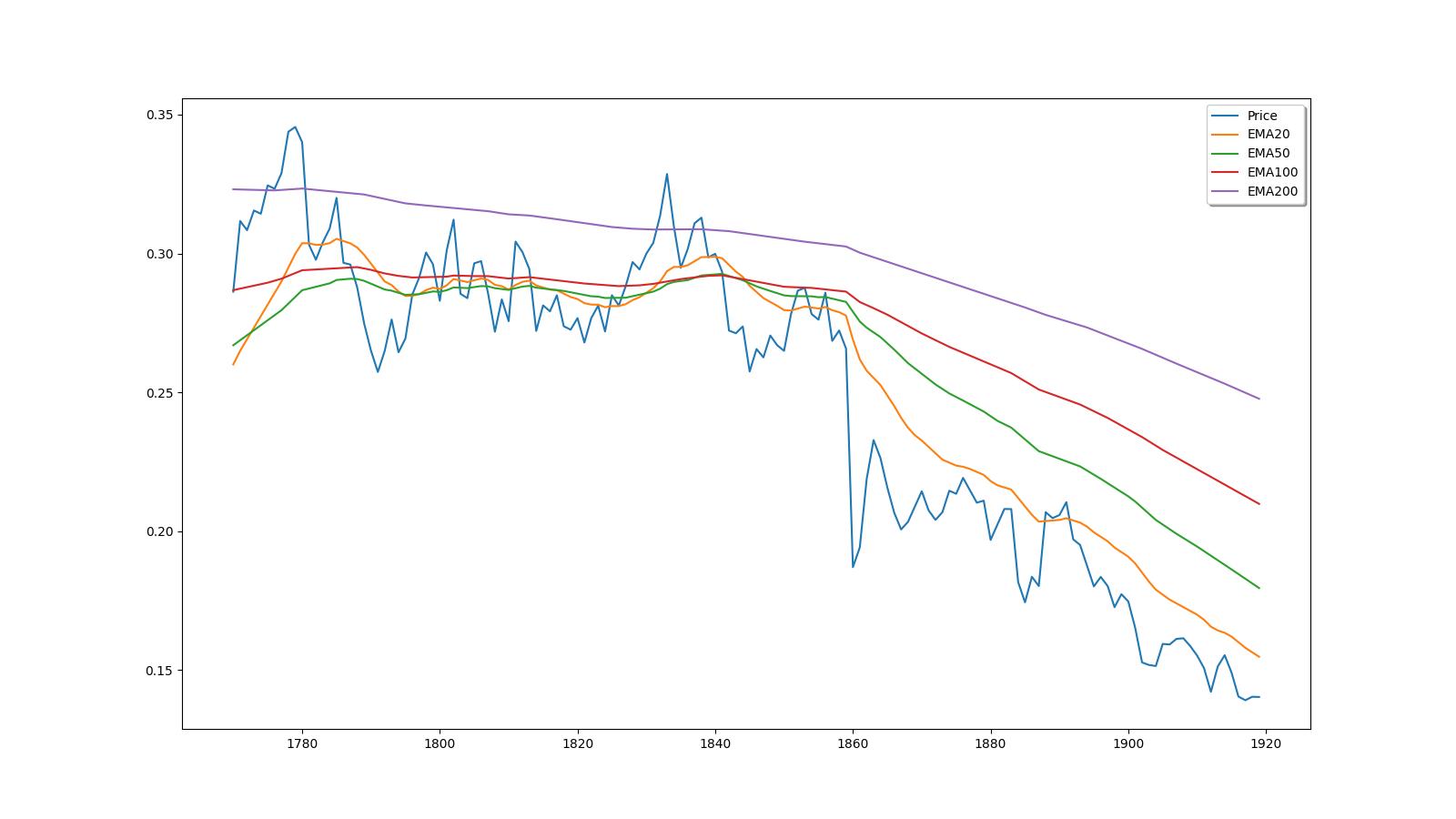 The Sandbox Exponential Moving Averages