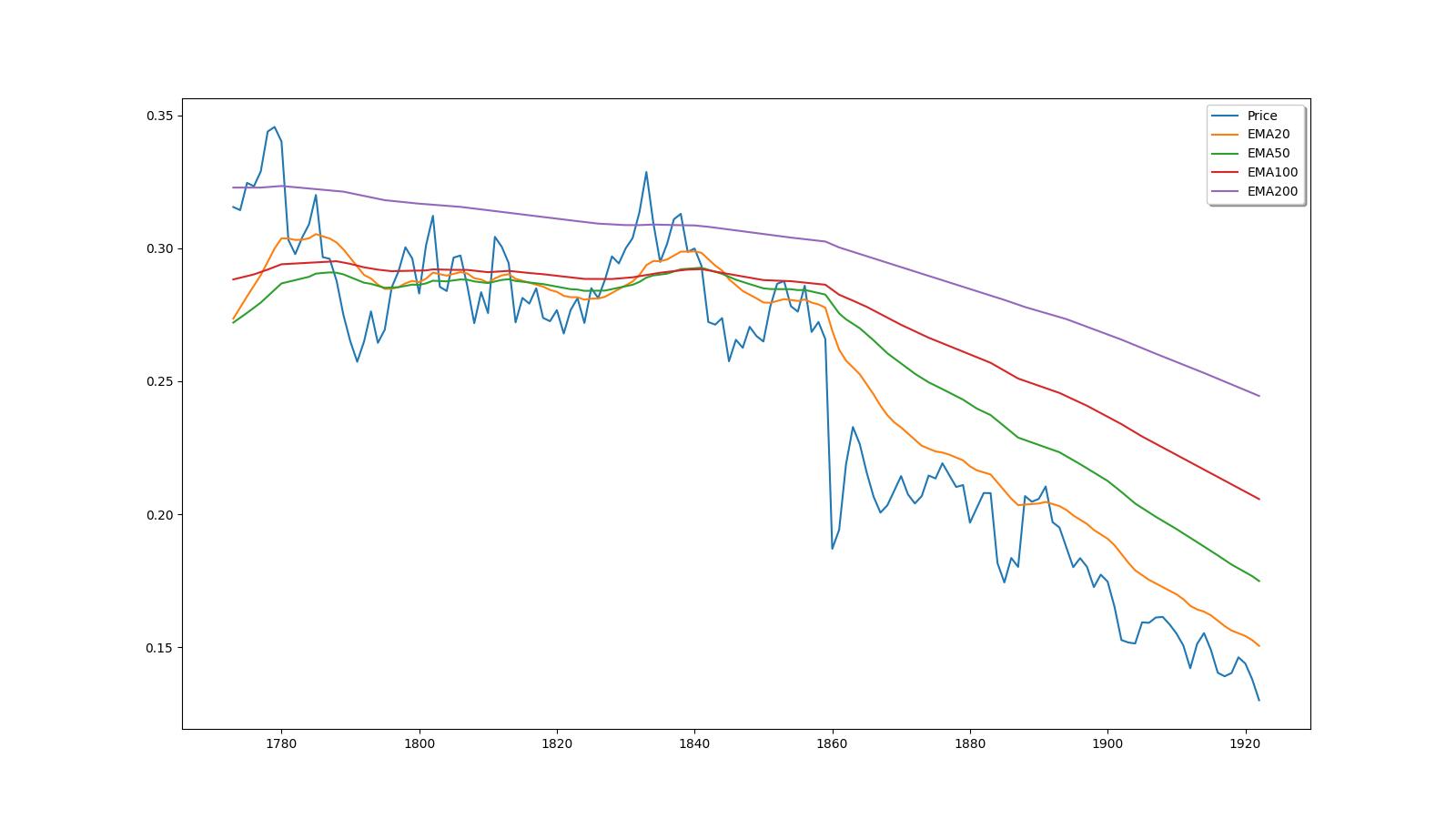 The Sandbox Exponential Moving Averages