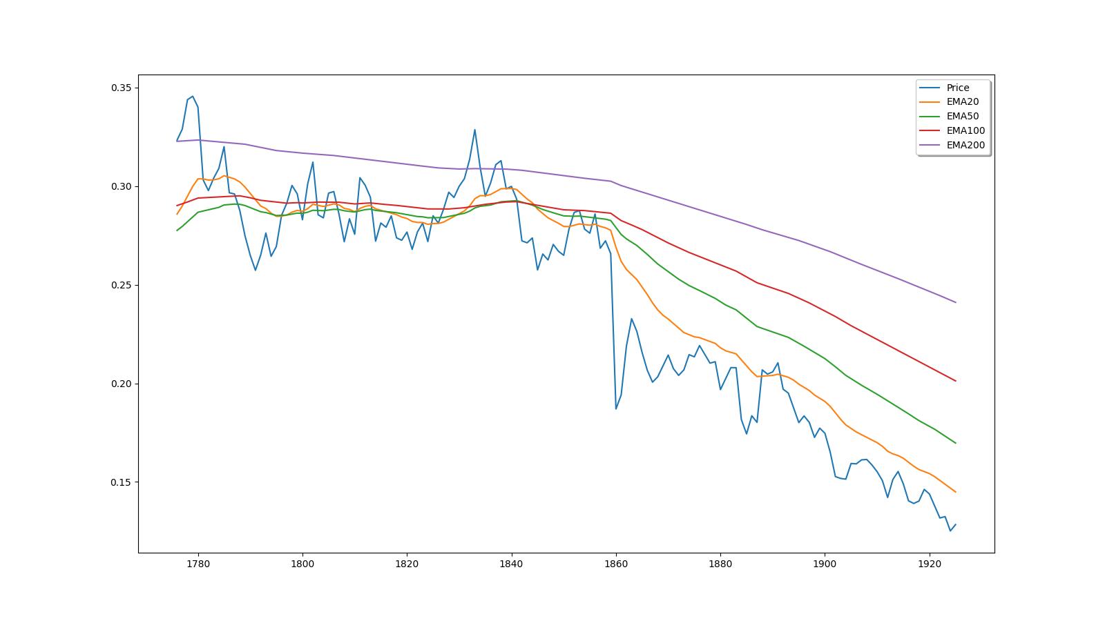 The Sandbox Exponential Moving Averages