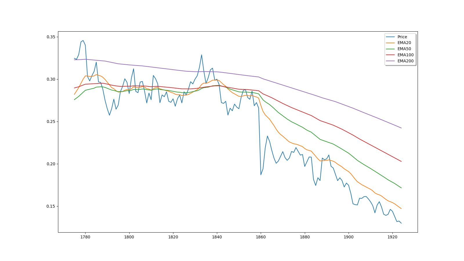The Sandbox Exponential Moving Averages