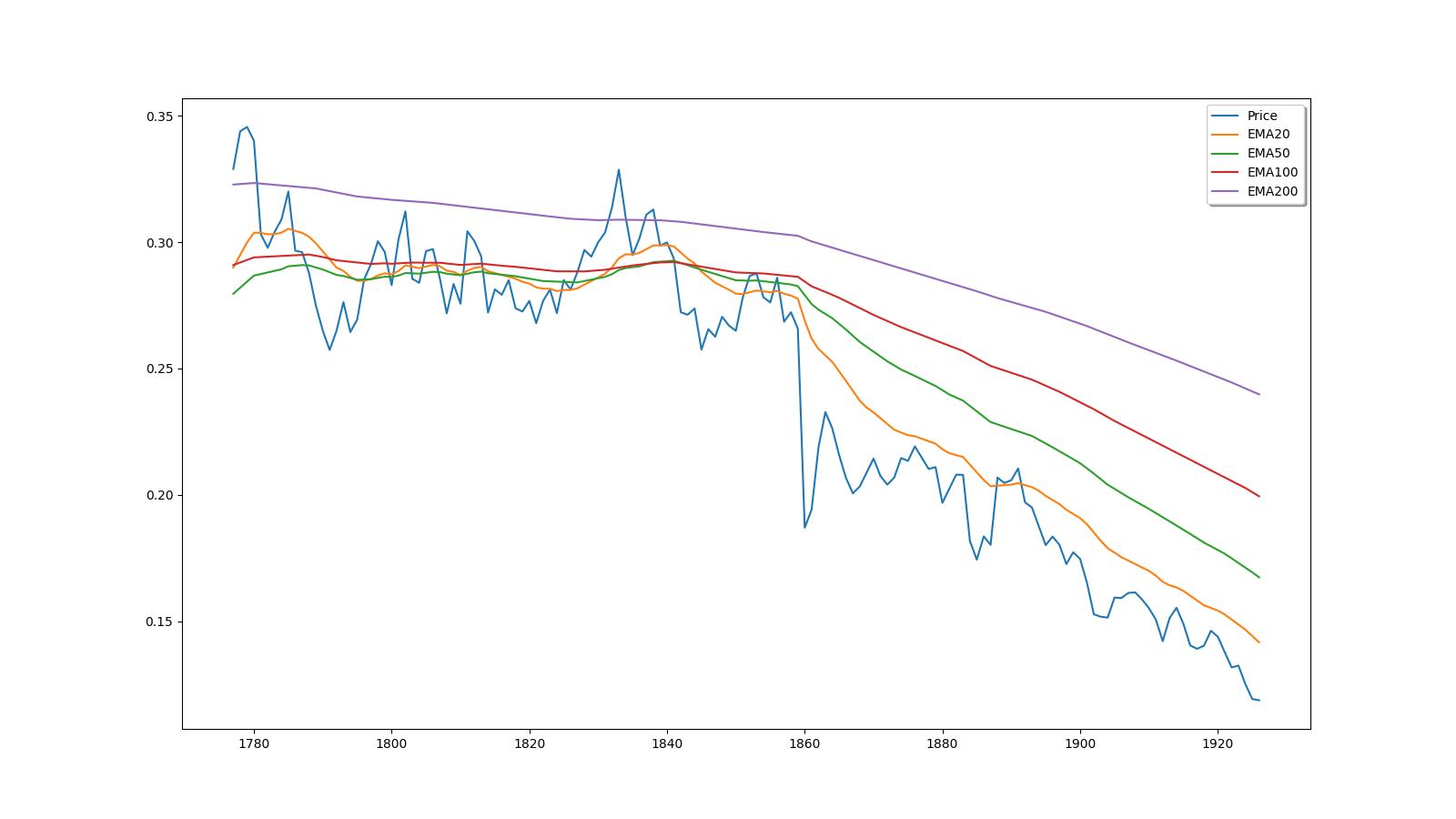 The Sandbox Exponential Moving Averages