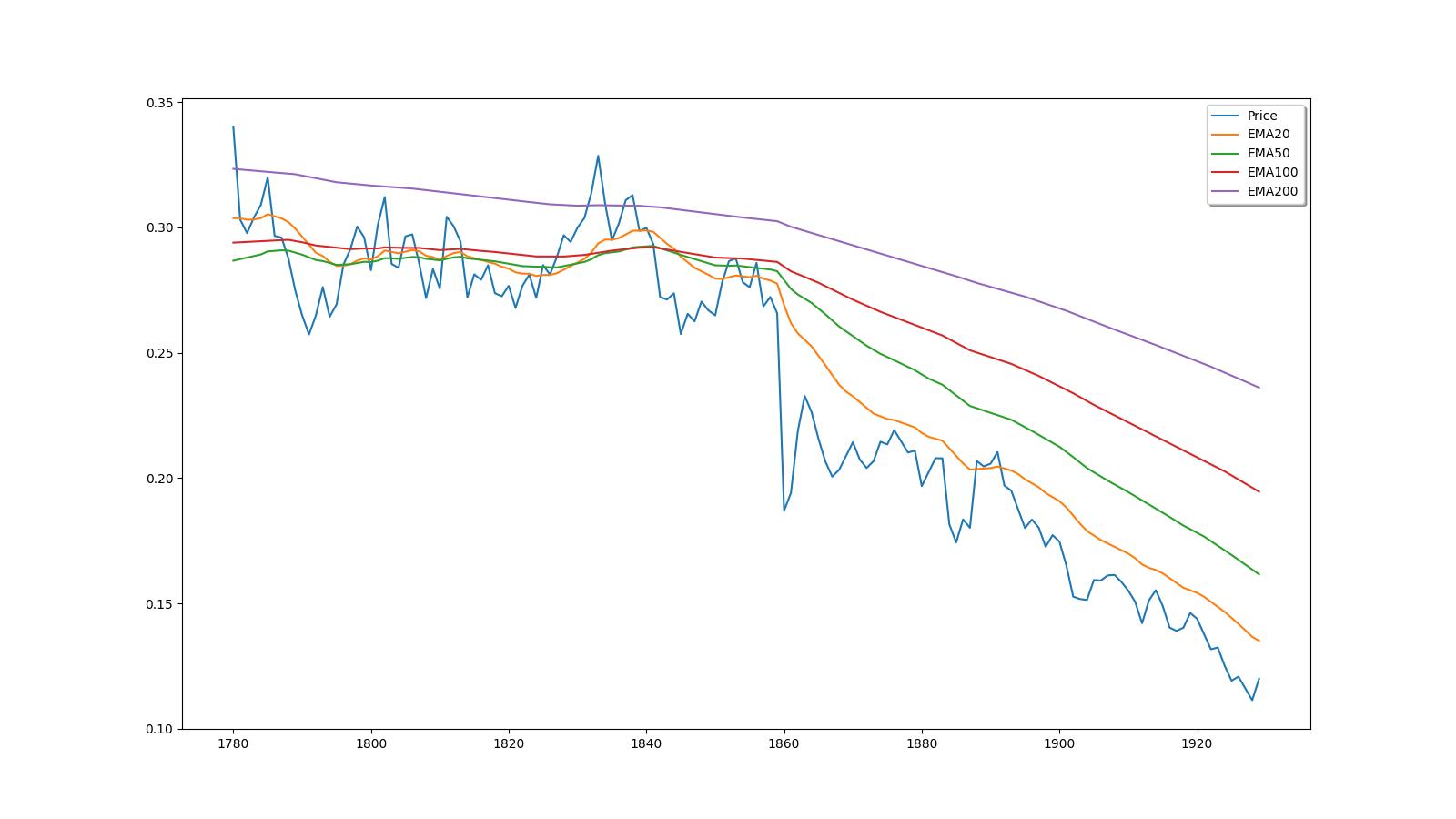 The Sandbox Exponential Moving Averages