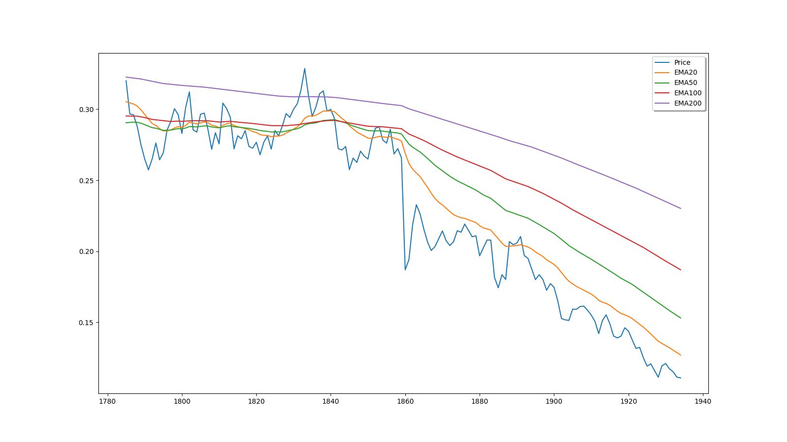The Sandbox Exponential Moving Averages
