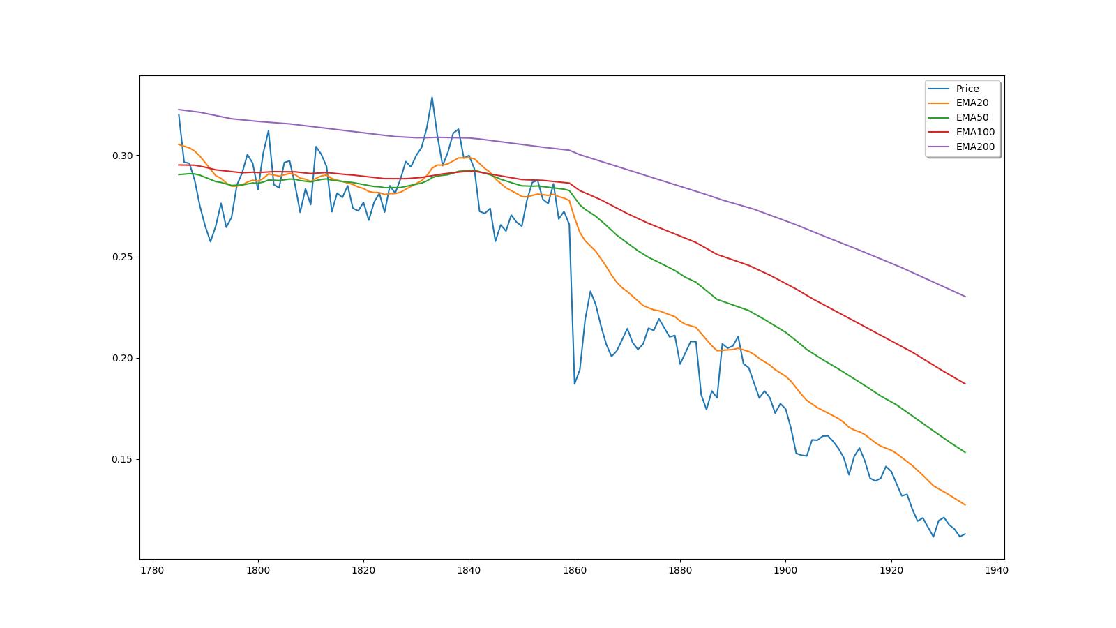 샌드박스 Exponential Moving Averages
