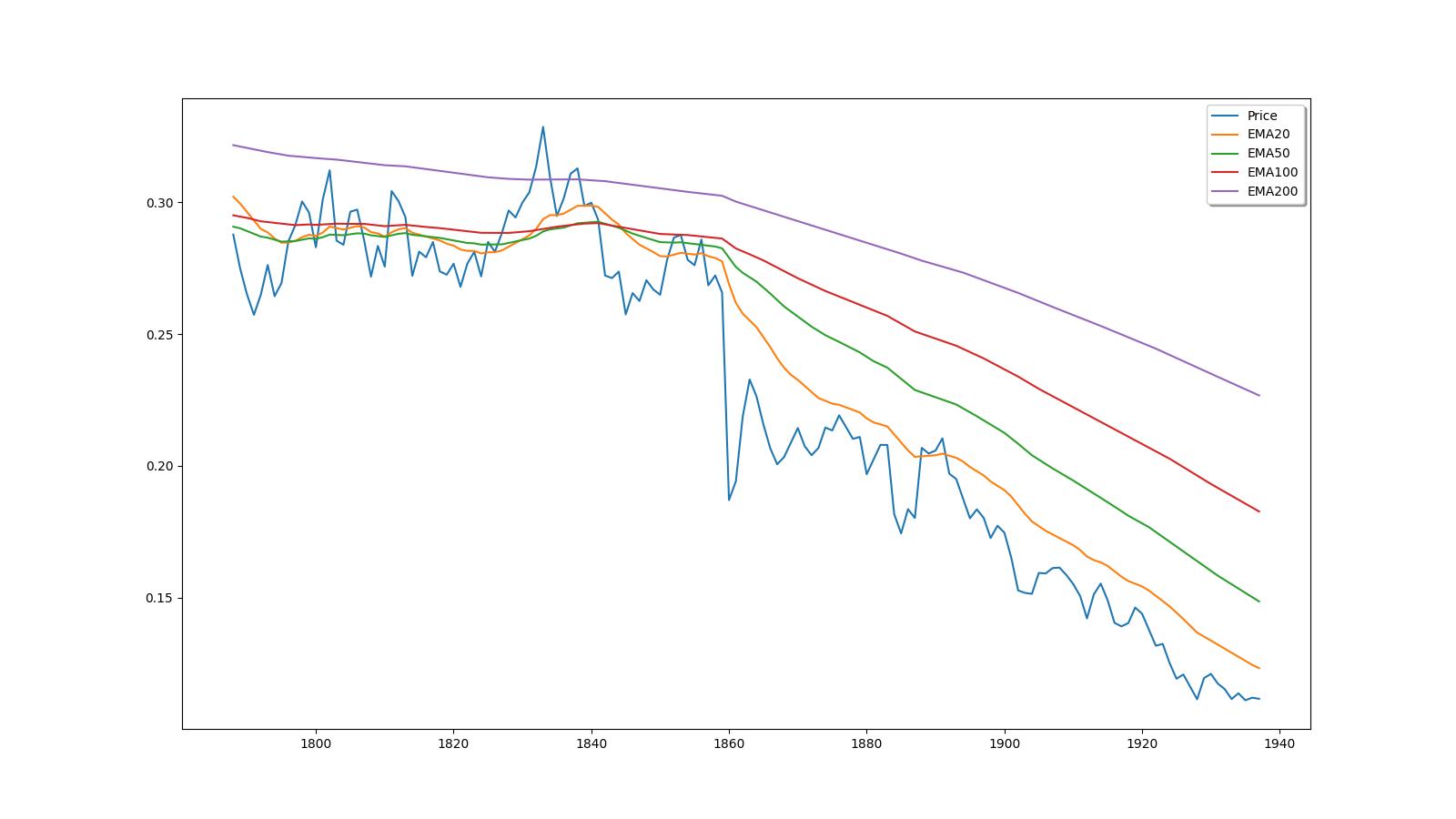 The Sandbox Exponential Moving Averages