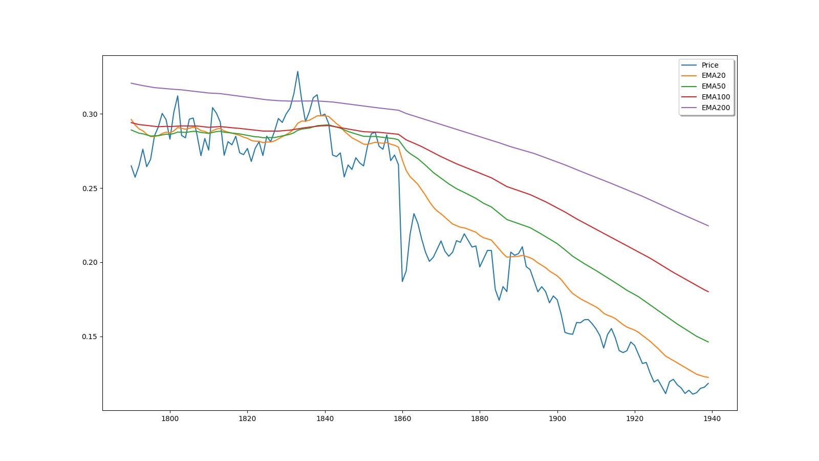 The Sandbox Exponential Moving Averages