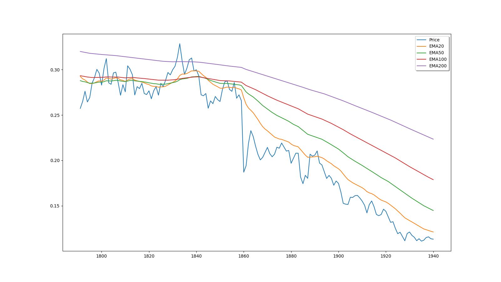 The Sandbox Exponential Moving Averages