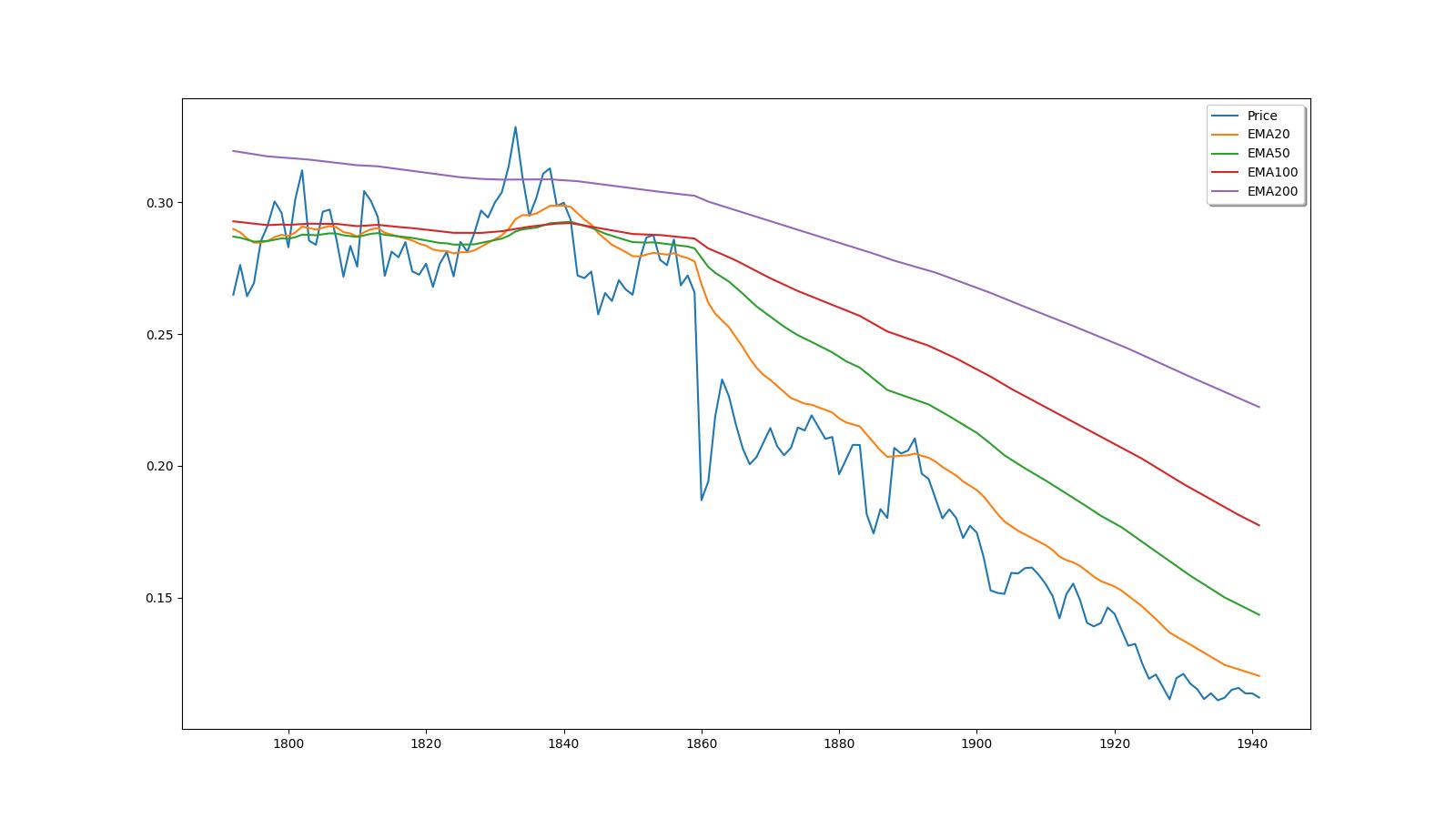 The Sandbox Exponential Moving Averages