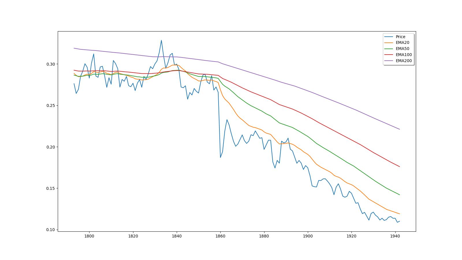 The Sandbox Exponential Moving Averages