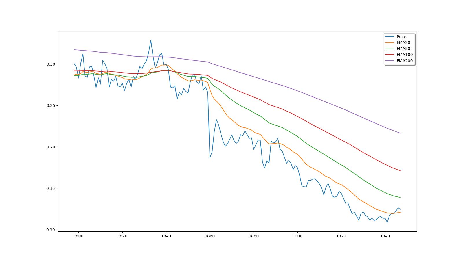 The Sandbox Exponential Moving Averages