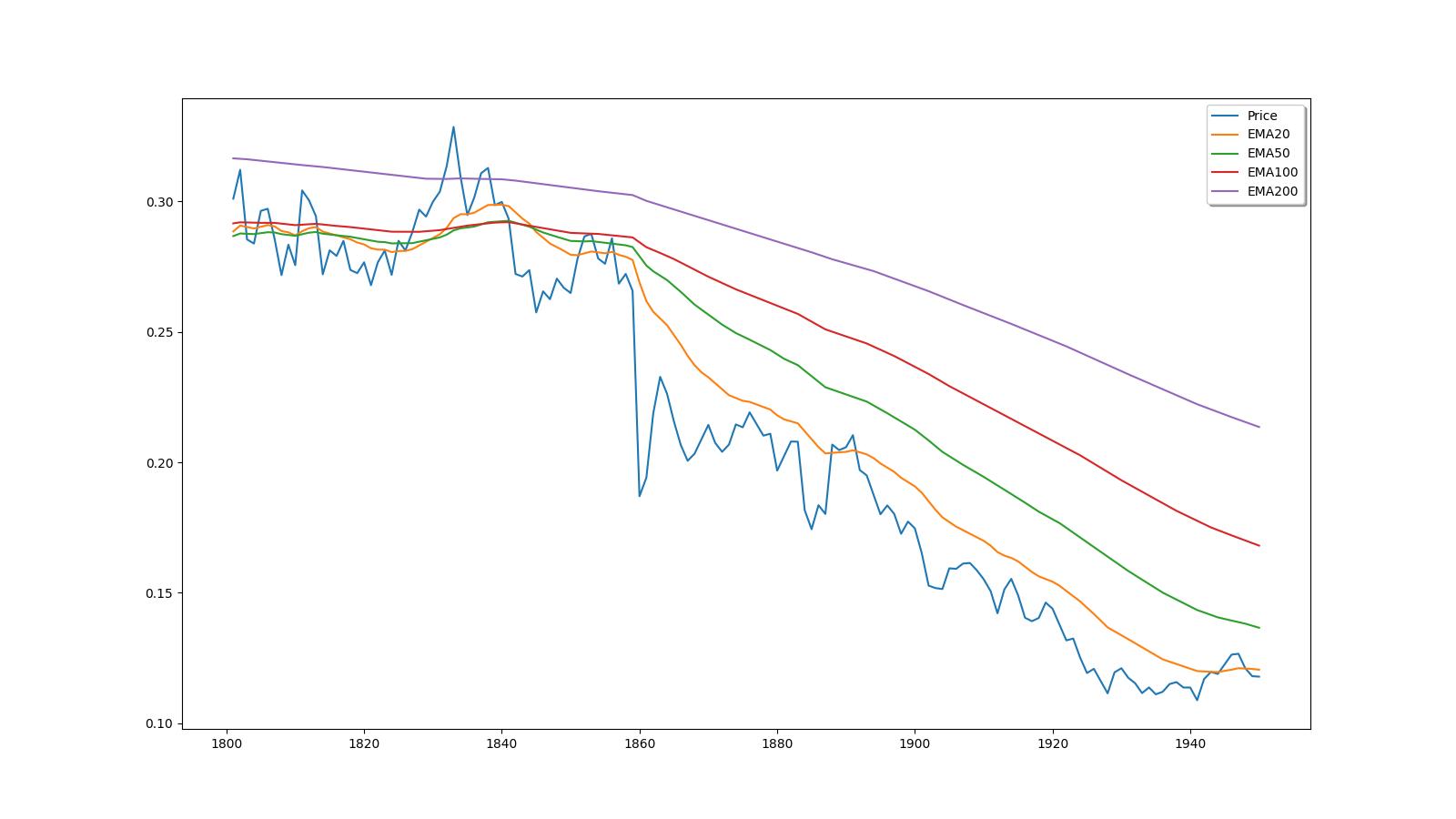 The Sandbox Exponential Moving Averages
