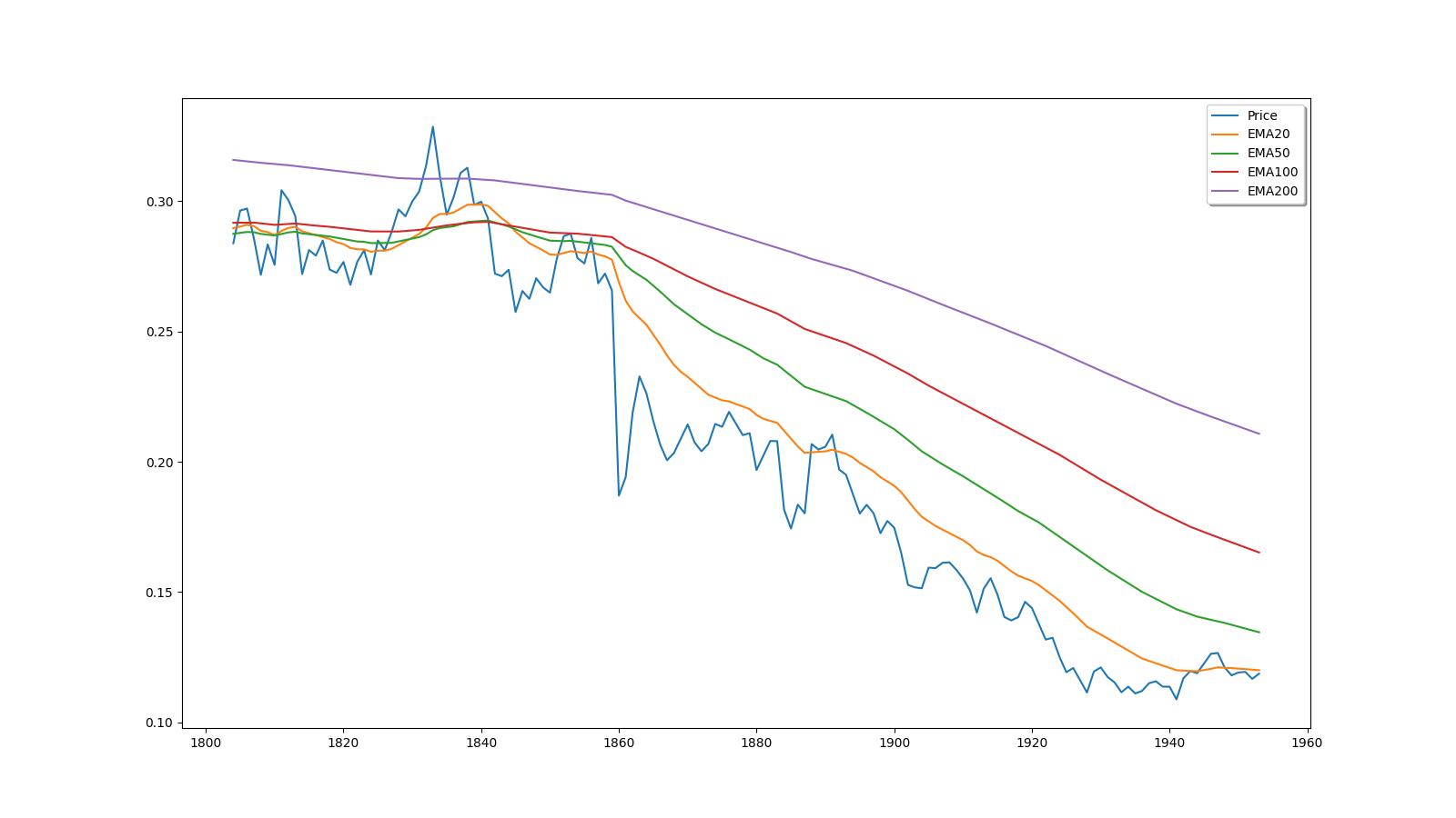 The Sandbox Exponential Moving Averages
