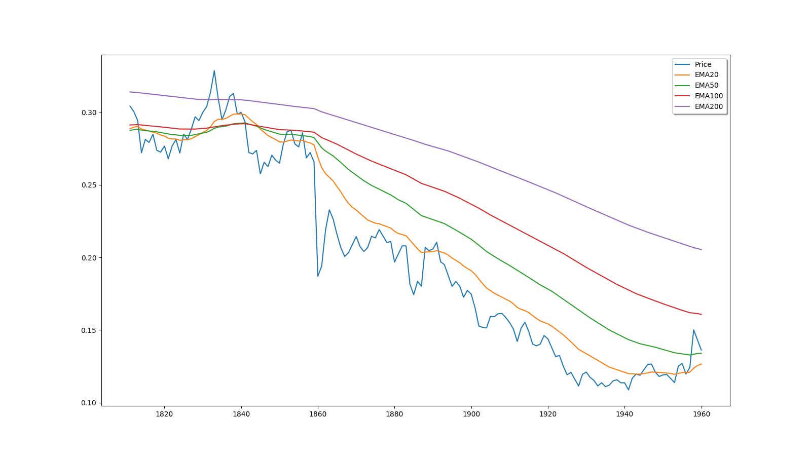 The Sandbox Exponential Moving Averages