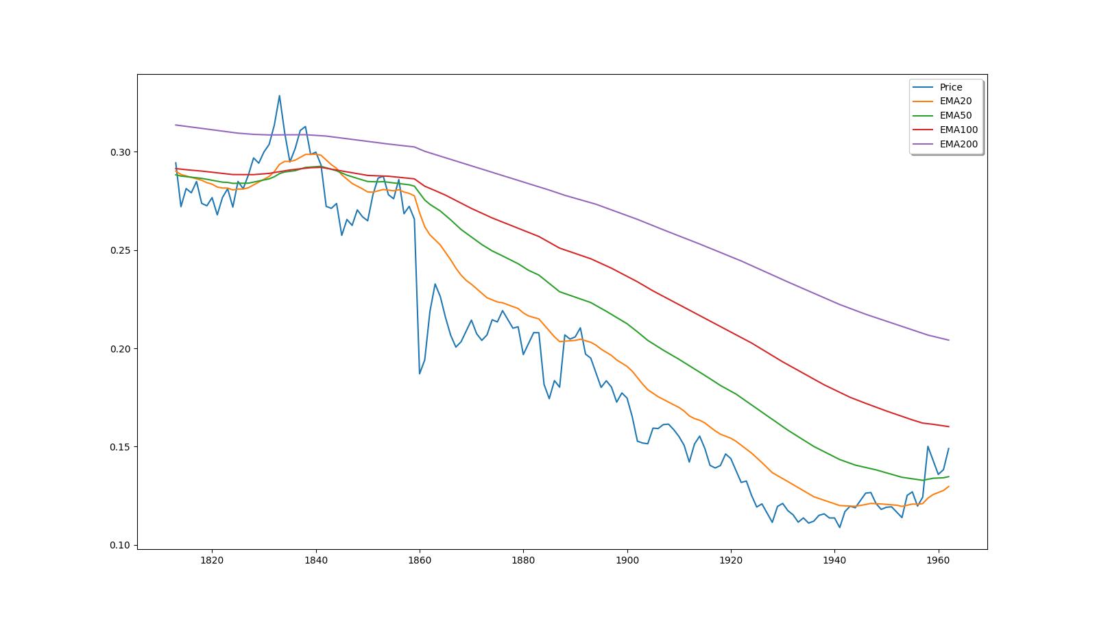 The Sandbox Exponential Moving Averages