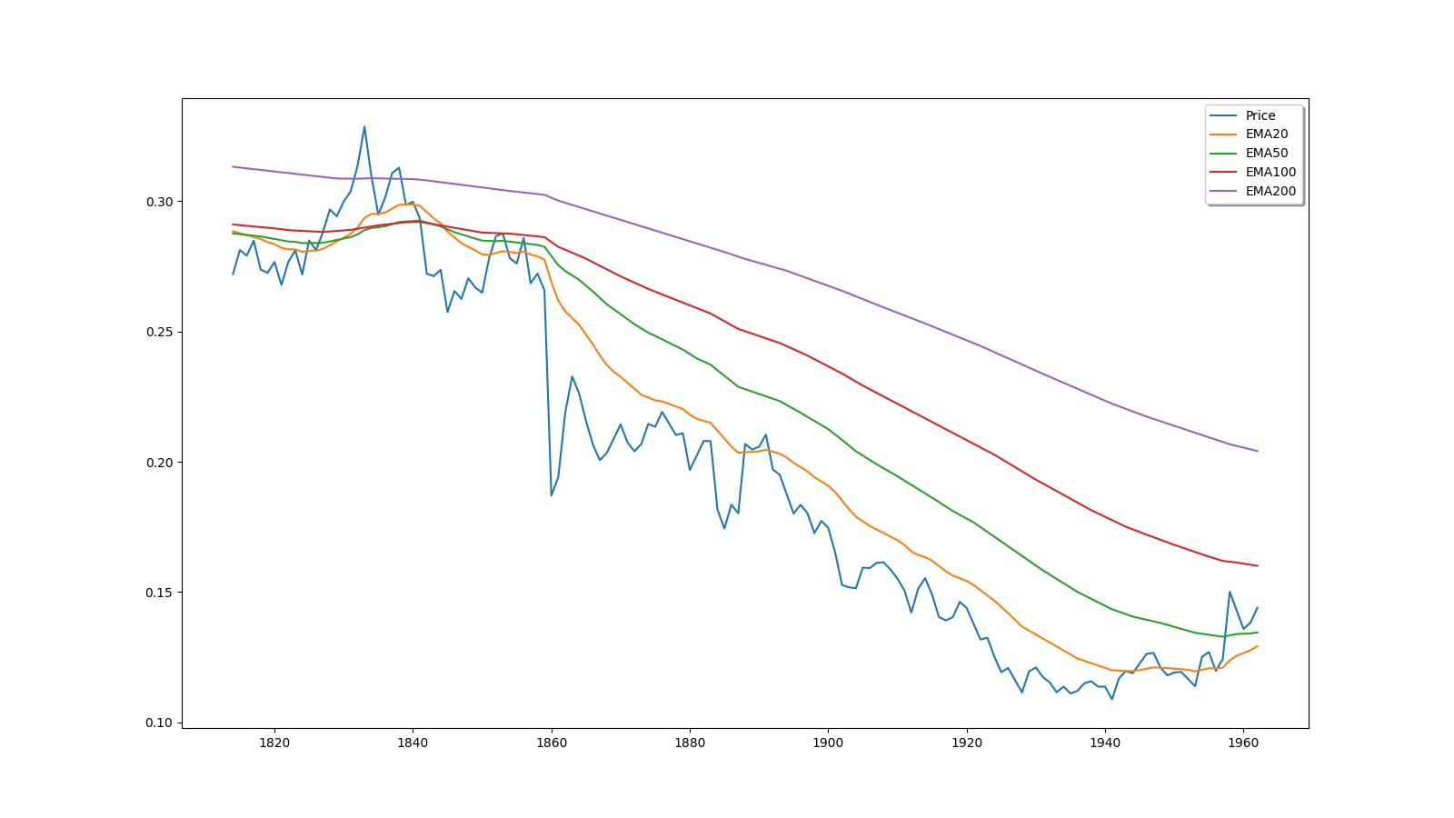 The Sandbox Exponential Moving Averages