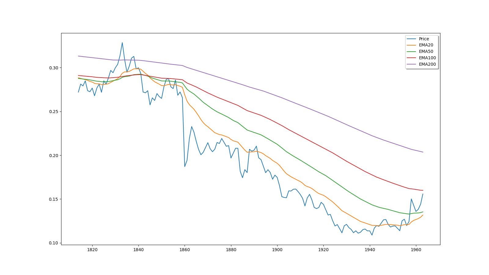 The Sandbox Exponential Moving Averages