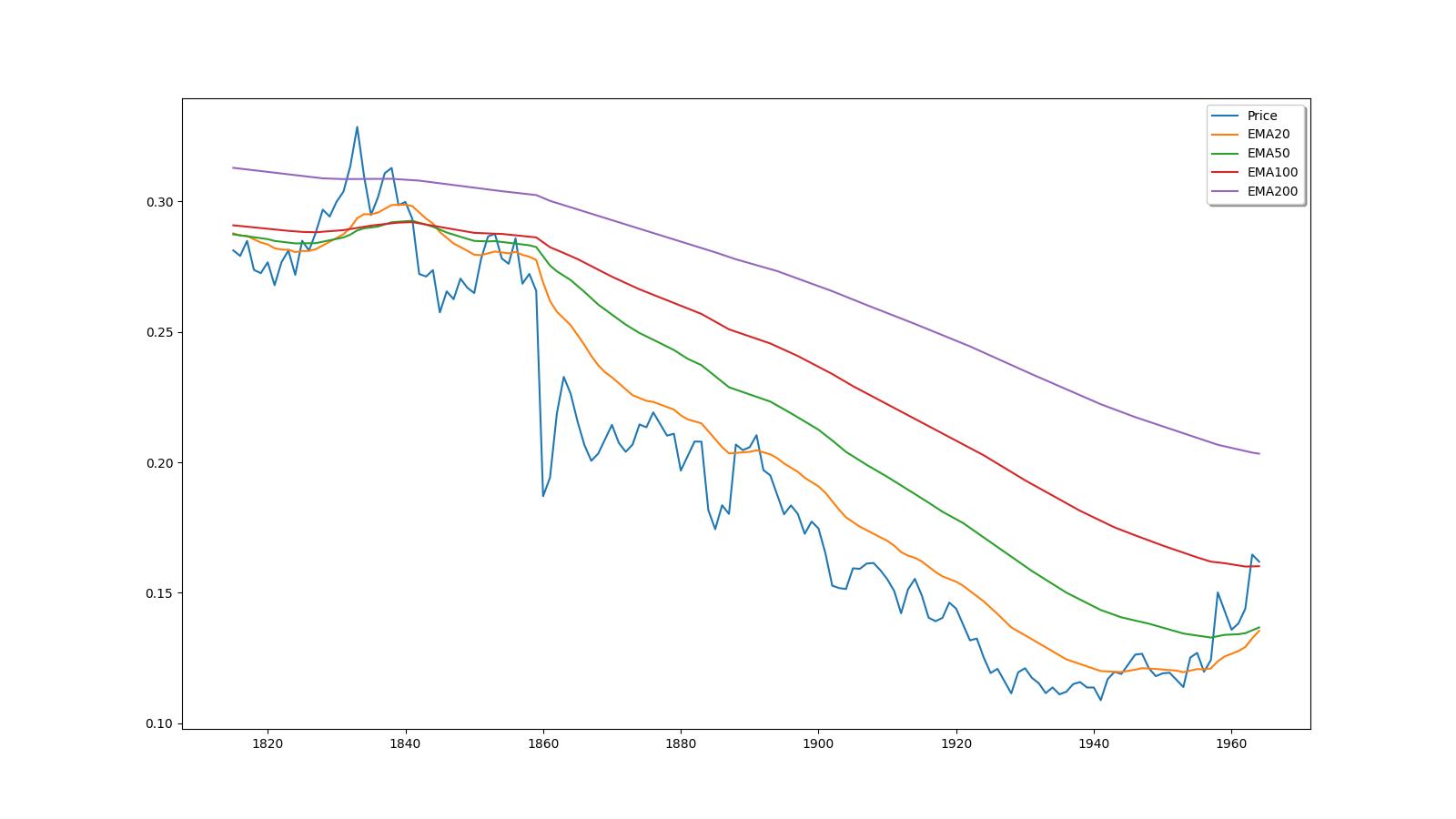 샌드박스 Exponential Moving Averages