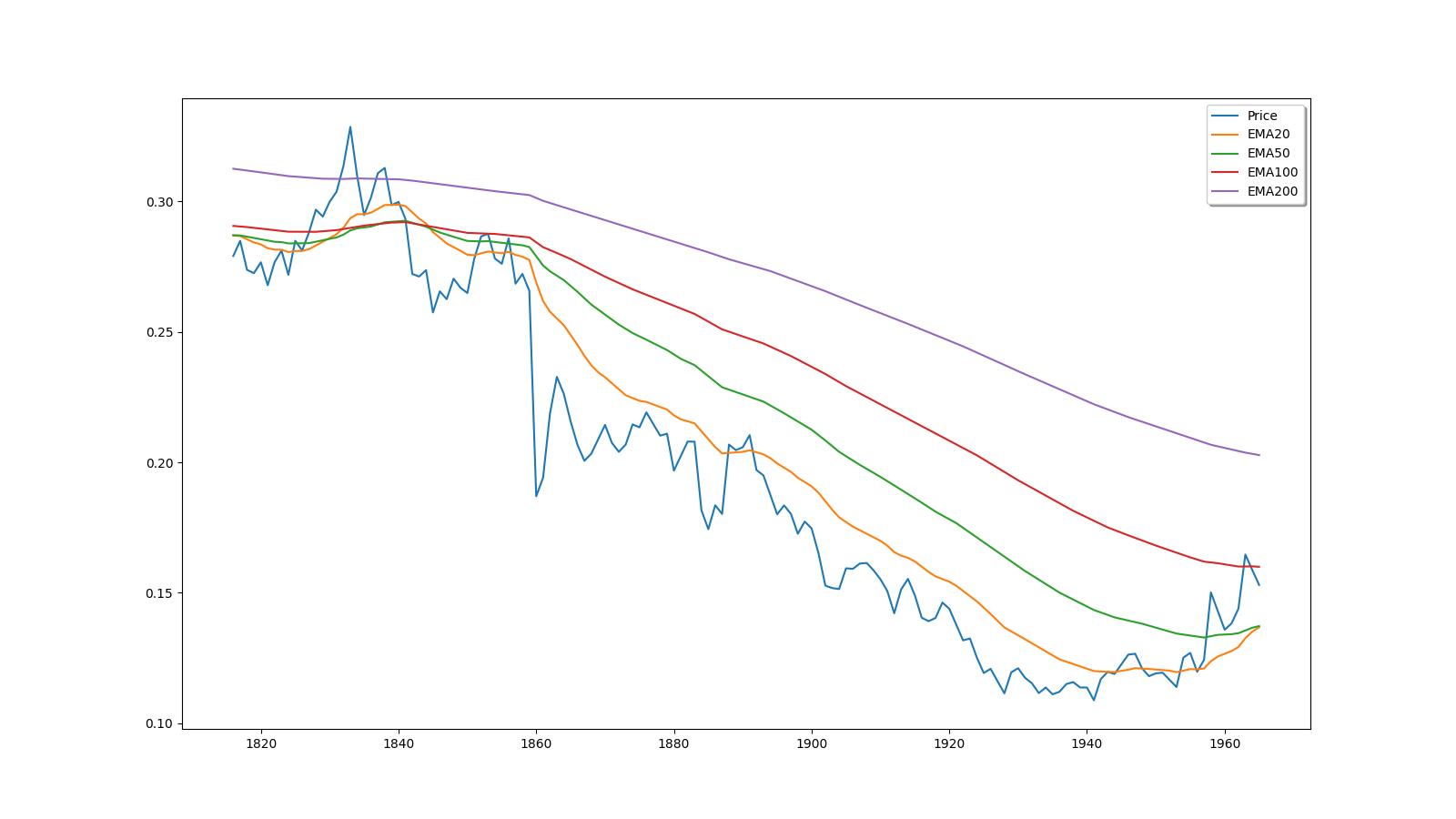 The Sandbox Exponential Moving Averages