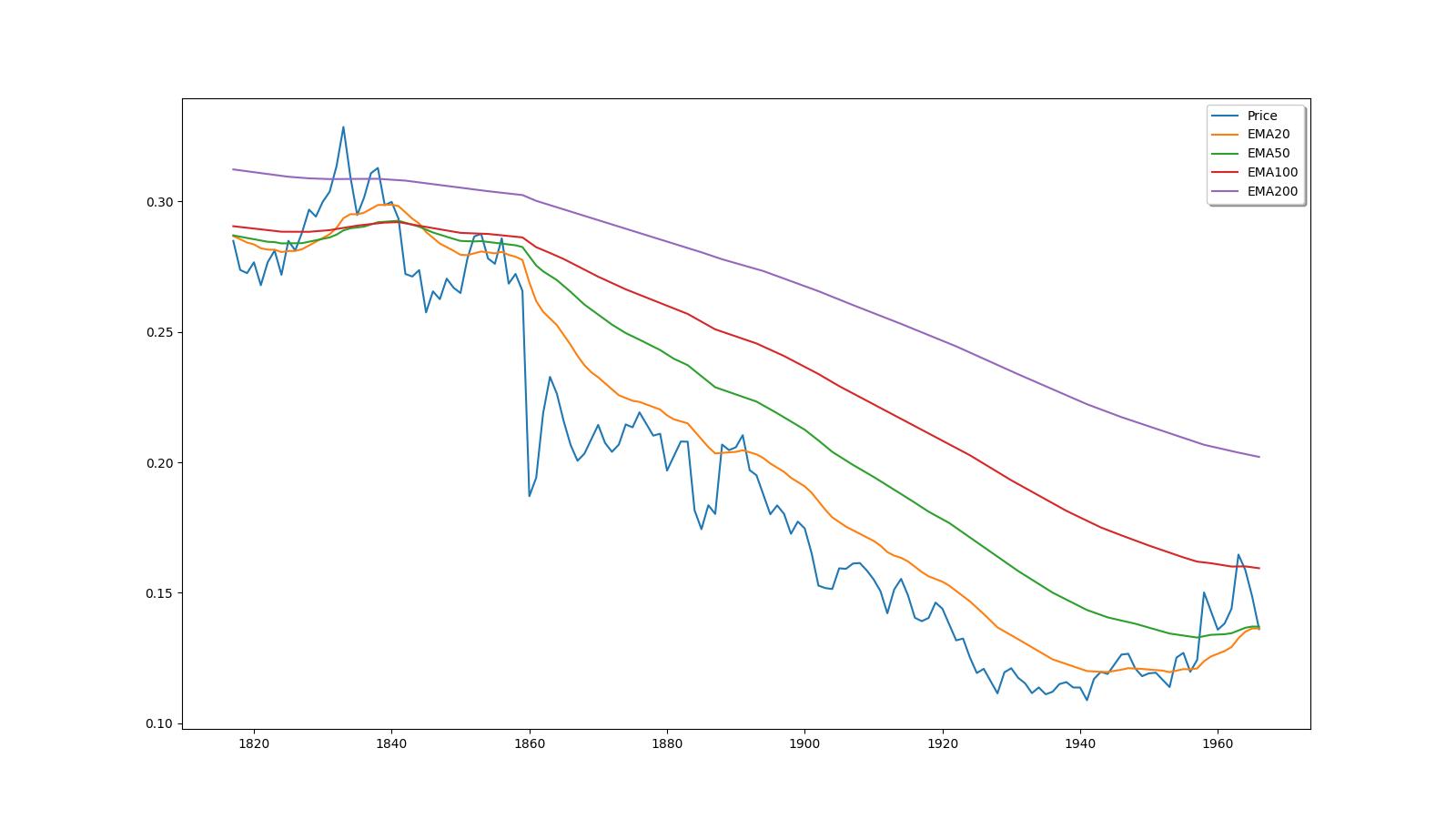 The Sandbox Exponential Moving Averages